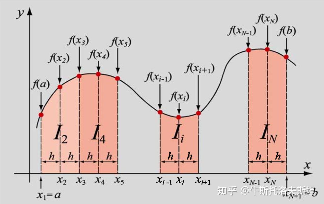 (十一)数值积分计算方法总结 - 知乎