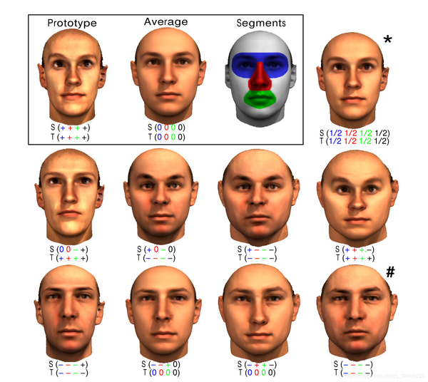 A Morphable Model For The Synthesis Of 3D Faces-笔记 - 知乎