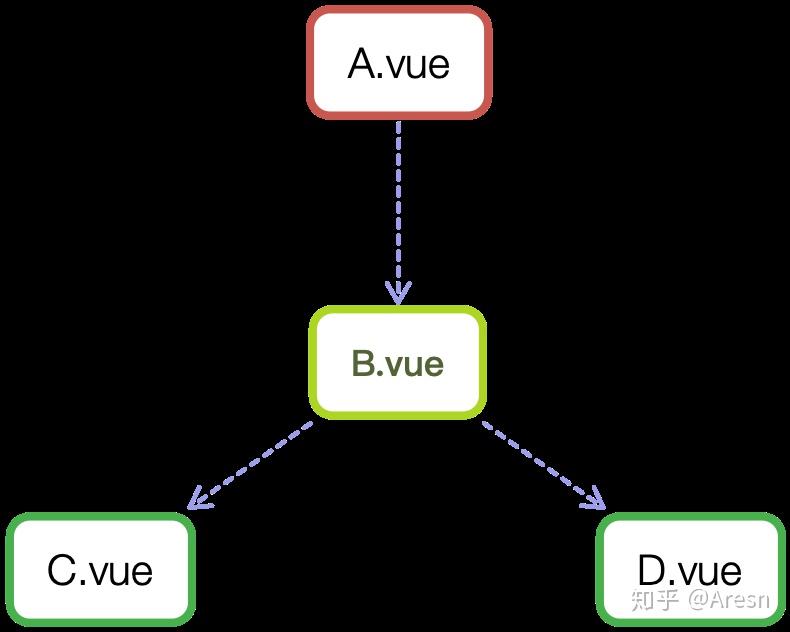 Vue.js 组件的三个 API：prop、event、slot - 知乎