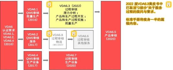 仅供学习丨这是对VDA 6.3：2022黄皮书详细解读比较全面的干货，赶紧收藏吧！ - 知乎