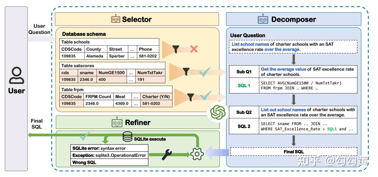 【NL2SQL论文-23年12月】MAC-SQL：A Multi-Agent Collaborative Framework for Text-to-SQL - 知乎
