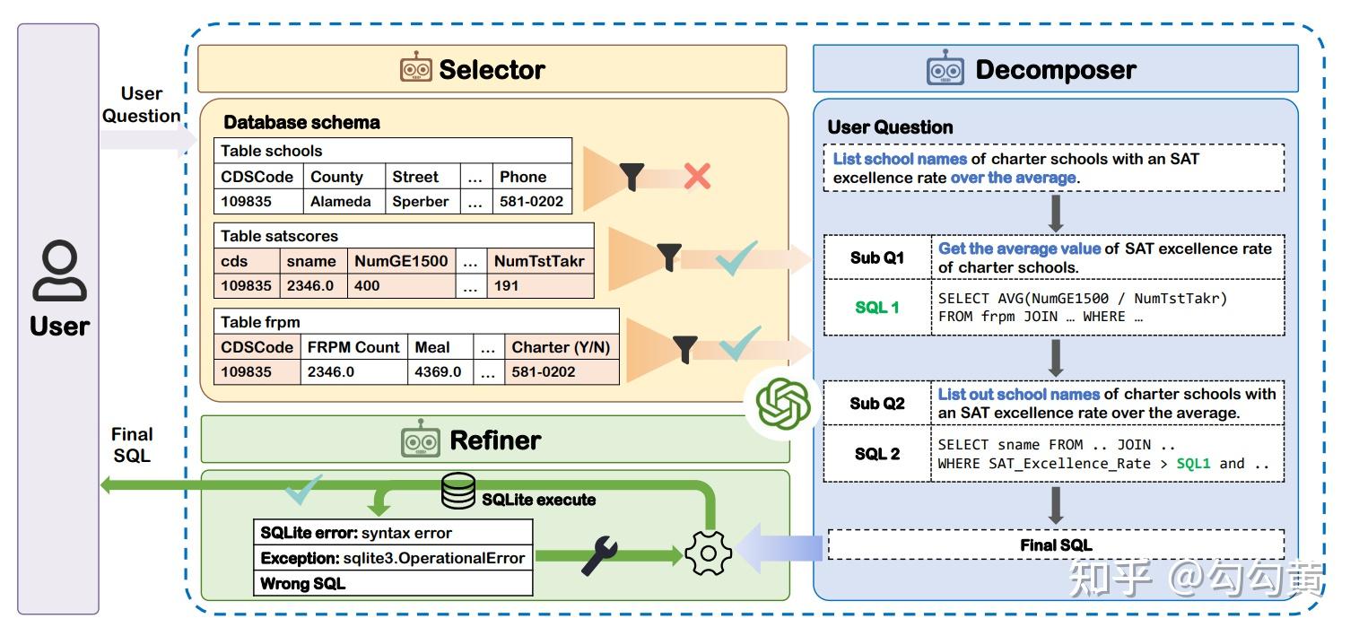 【NL2SQL论文-23年12月】MAC-SQL：A Multi-Agent Collaborative Framework for Text-to-SQL - 知乎