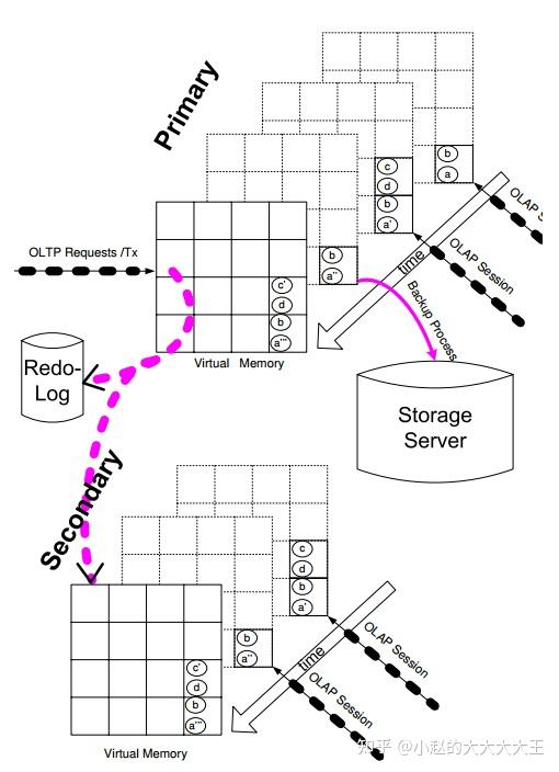 Hyper: A Hybrid OLTP&OLAP Main Memory Database System Based on Virtual Memory Snapshots - 知乎