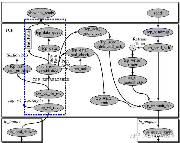 理解 Linux 网络栈：linux 网络协议栈简单总结 知乎