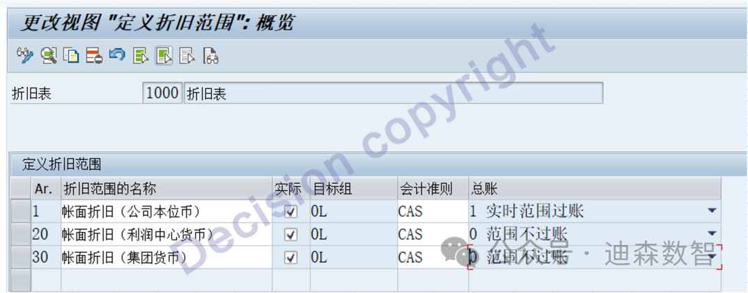 【迪森专家专栏】第32篇：SAP财务会计 - 新增折旧范围对现有资产的扩充 - 知乎