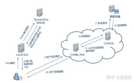 CDN是什么？CDN有哪些用处？ - 知乎