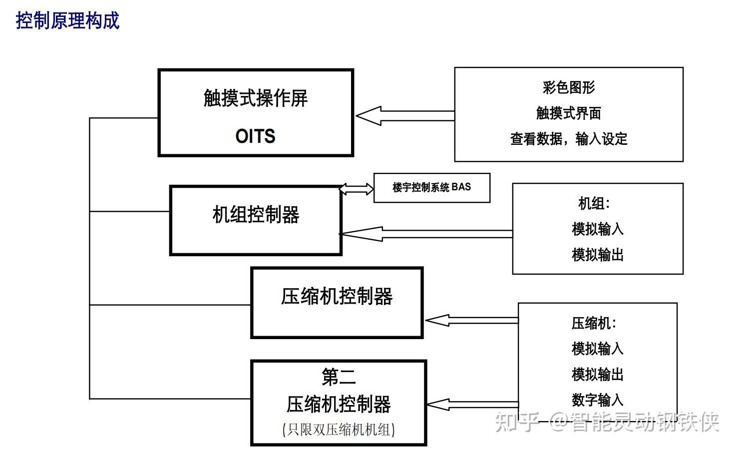 WSC/WDC 系列麦克维尔离心式冷水机组 - 知乎