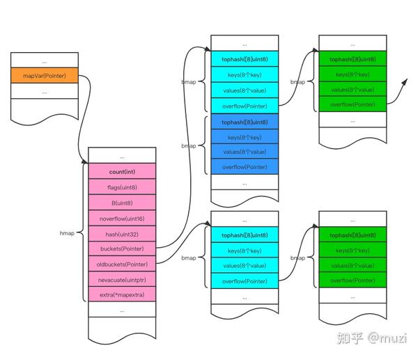 Go map 底层实现原理 - 知乎