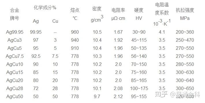 纯银（Ag）及银铜（AgCu）合金 - 知乎
