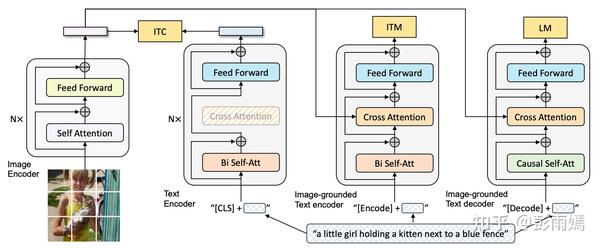 BLIP-2: VL pre-training with Frozen Image Encoder and LLM - 知乎