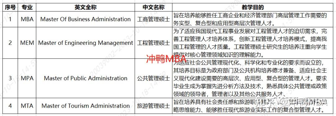 2025考研 | 一文搞清楚MBA/MEM/MPA/MTA - 知乎