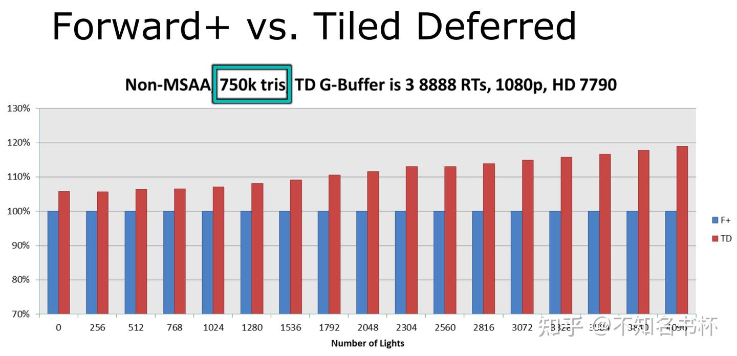 Tile Base Render (Forward+) - 知乎