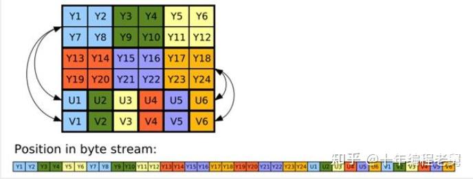 音视频编解码——RGB与YUV转换以及存储格式 - 知乎