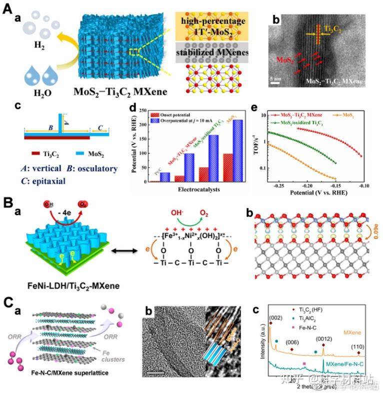 四川大学程冲研究员团队Small综述：MXenes电催化材料的原子微环境调控工程 - 知乎