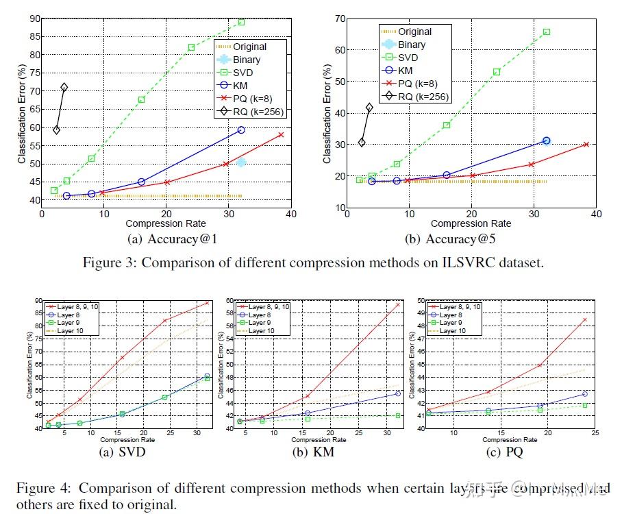 论文阅读-COMPRESSING DEEP CONVOLUTIONAL NETWORKS USING VECTOR QUANTIZATION（利用向量量化压缩深度卷积网络） - 知乎