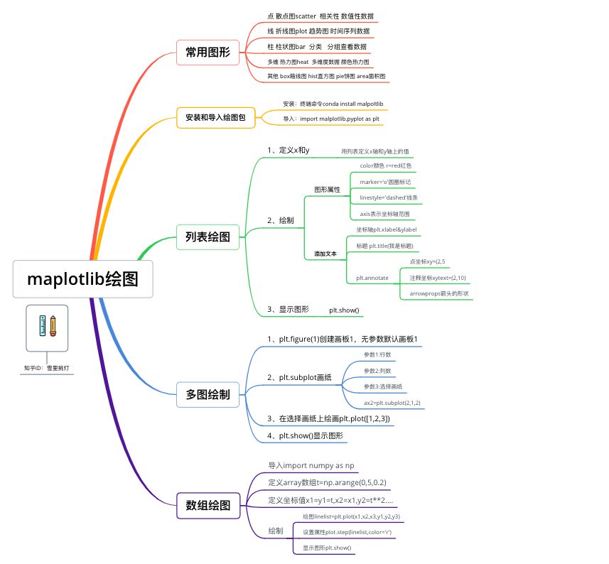 Python如何使用matplotlib画图（基础篇） 知乎