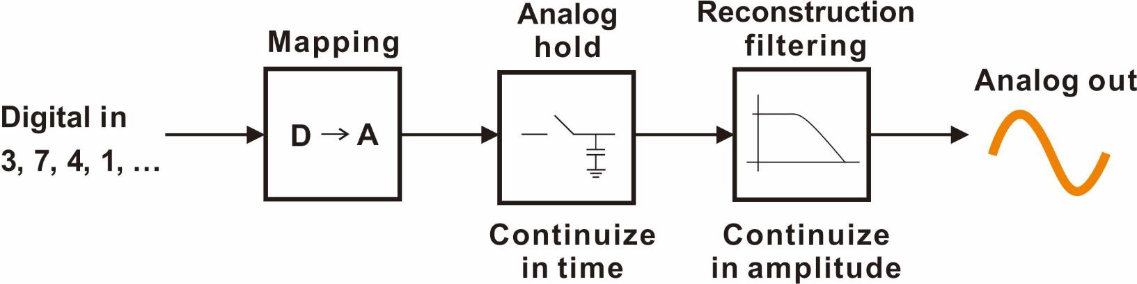 过采样DAC | Oversampling DACs - 知乎