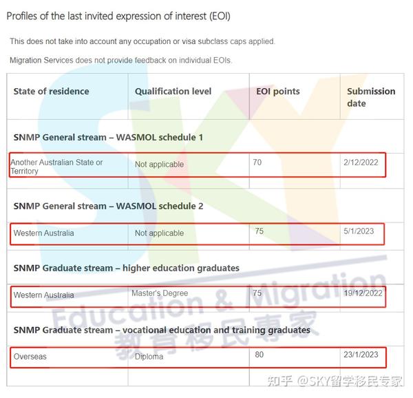 西澳州担保【2023年2月】EOI邀请 官报数据出炉！SKY移民专家团队，带你走向成功之路！ - 知乎
