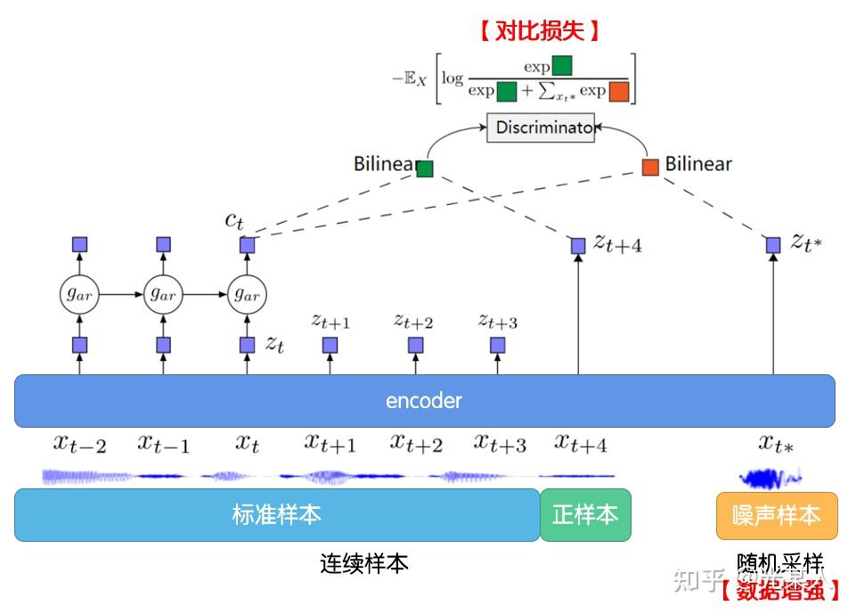 对比学习（Contrastive Learning）综述——无监督学习+特征抽象，损失函数：同类尽可能近，不同类尽可能远，思想和聚类类似 ...