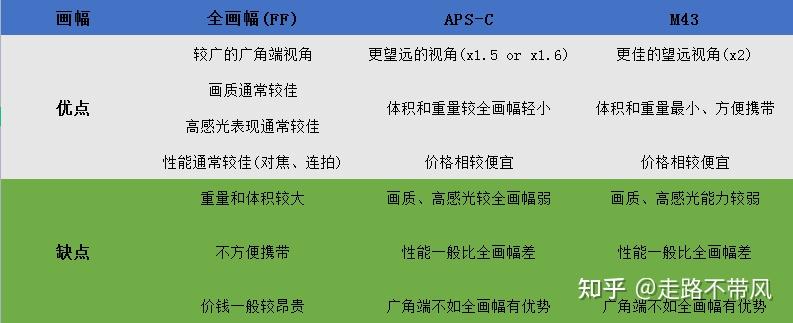 摄影新手入门：全画幅、APS-C、M43是什么？3分钟搞懂相机的感光元件 - 知乎