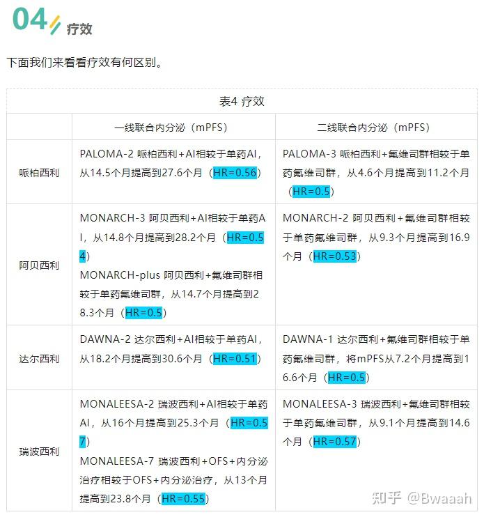 乳腺癌CDK4/6抑制剂哪家强 - 知乎