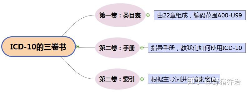 ICD-10 和 ICD-O-3到底是什么？如何利用二者指导恶性肿瘤的理赔？ - 知乎