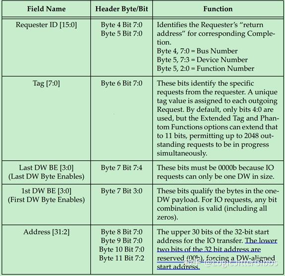 [转载]PCIe扫盲——TLP Header详解（一、二、三、四） - 知乎