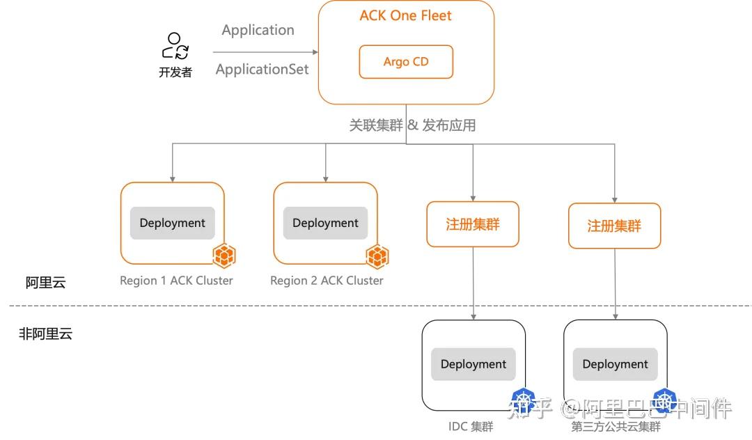 阿里云ACK One GitOps：轻松实现多团队多集群应用交付 - 知乎