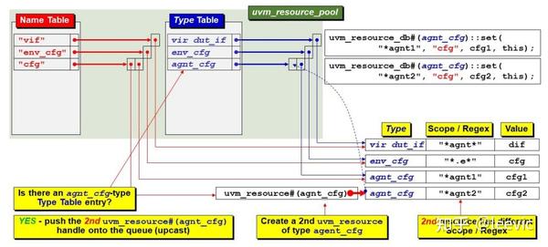 验证工程师应该使用uvm_config_db还是uvm_resource_db的API配置平台 - 知乎