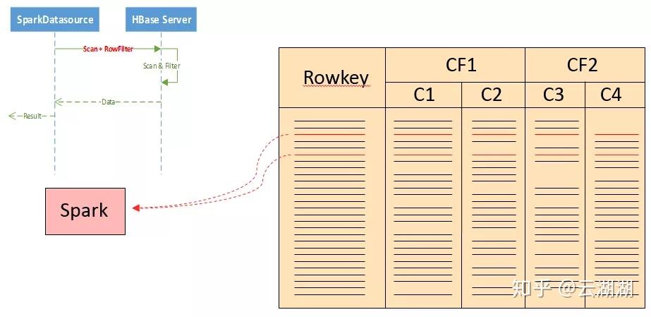 Spark SQL在HBase的查询性能优化 - 知乎
