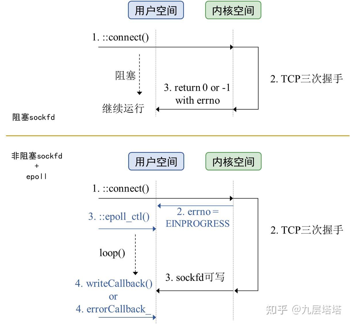 以Muduo库为例——从应用层代码看TCP三次握手与四次挥手 - 知乎
