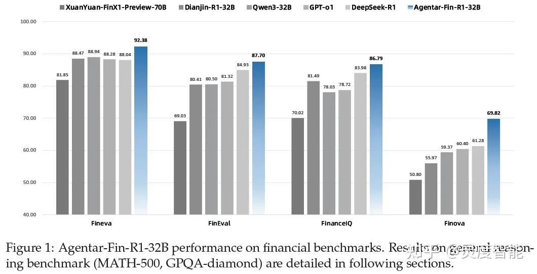 蚂蚁集团发表Agentar-Fin-R1，金融领域专用推理大模型，赋能金融智能化演进 - 知乎