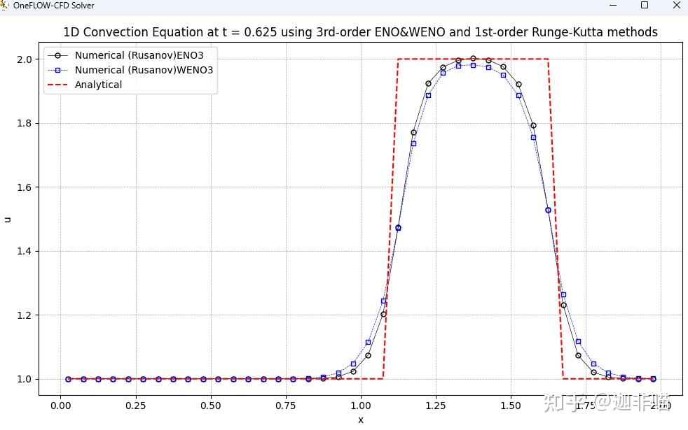 Python+ENO3+WENO3+RK1求解一维单块（1 blocks）结构网格1-D Linear Convection equation简单测试 - 知乎