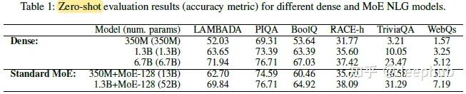 DeepSpeed-MoE:训练更大及更复杂的混合专家网络 - 知乎
