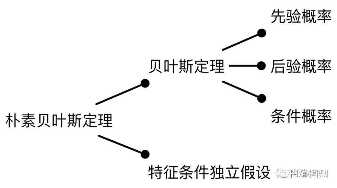 三分钟读懂朴素贝叶斯算法 知乎 