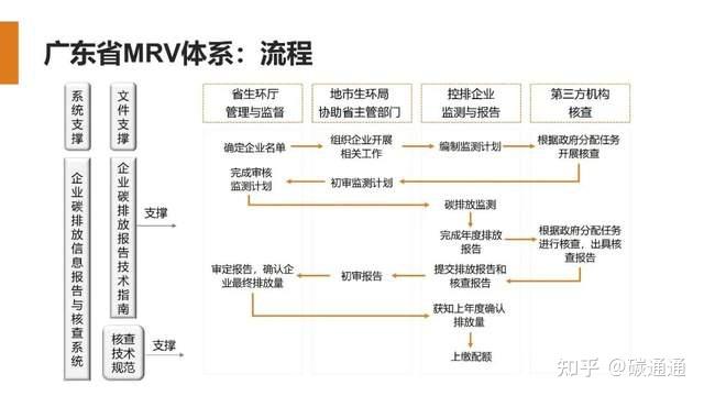 碳市场建设的基石！MRV机制全链条梳理，附PPT下载 - 知乎