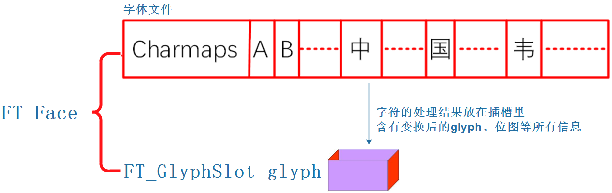 【硬核】韦东山：使用freetype显示一行文字 - 知乎