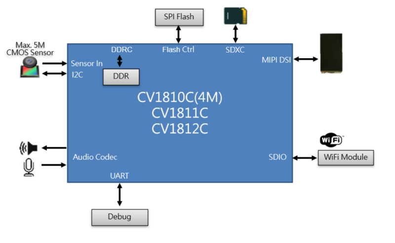 影像新势力| 基于CVITEK_CV1810+SOI_K302P的IPC方案 - 知乎