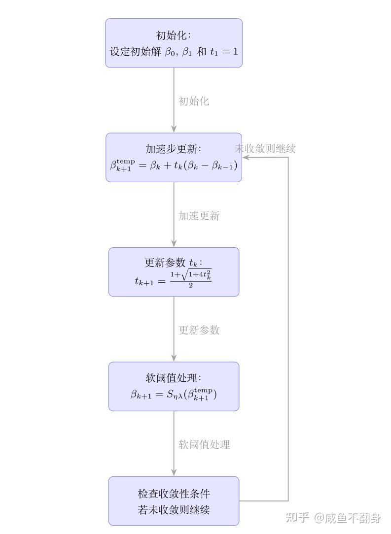 ISTA and FISTA - 知乎