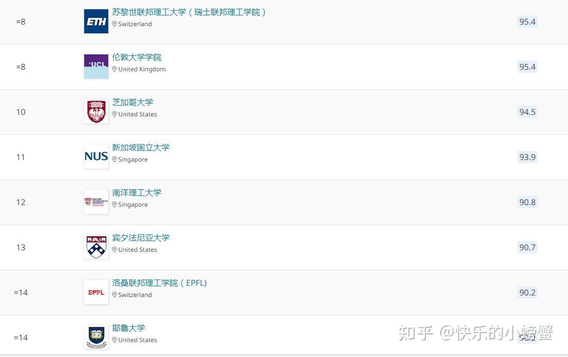 最新2022QS世界大学排名前二十 - 知乎