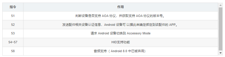 车载技术【USB接口】—Android配件协议AOA【AOA连接】 - 知乎