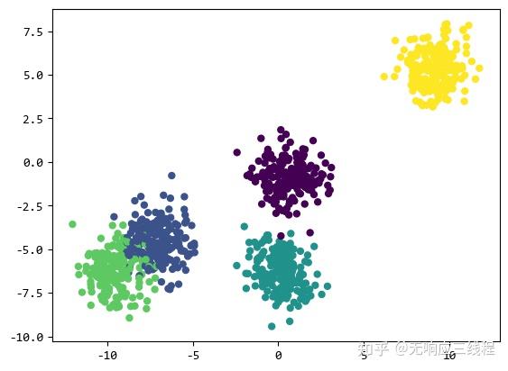 【scikit Learn基础】 『数据加载』之样本生成器 知乎