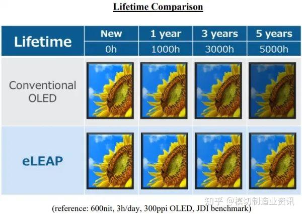 消息称三星显示正侧面洽谈JDI的eLEAP无FMM OLED技术 - 知乎