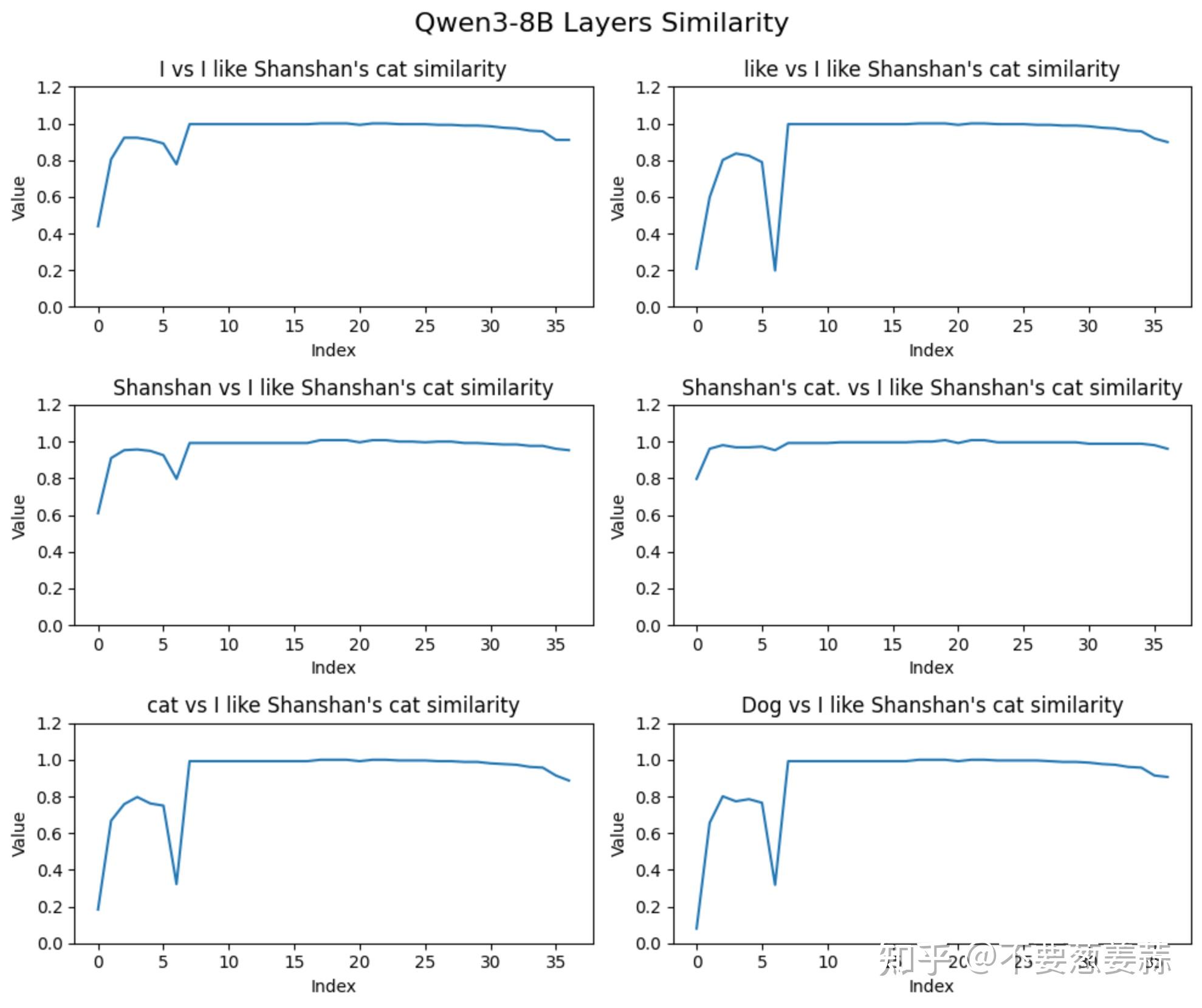 LLM Layers Embedding 句子成分比较 - 知乎
