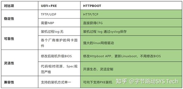 字节跳动新型网络装机方案HTTPBOOT(Linux)，轻松解决运维困扰 - 知乎