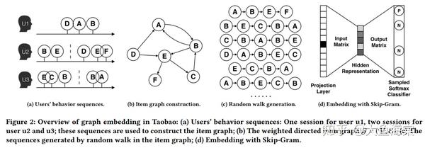 Graph Embedding - 阿里EGES算法 - 知乎