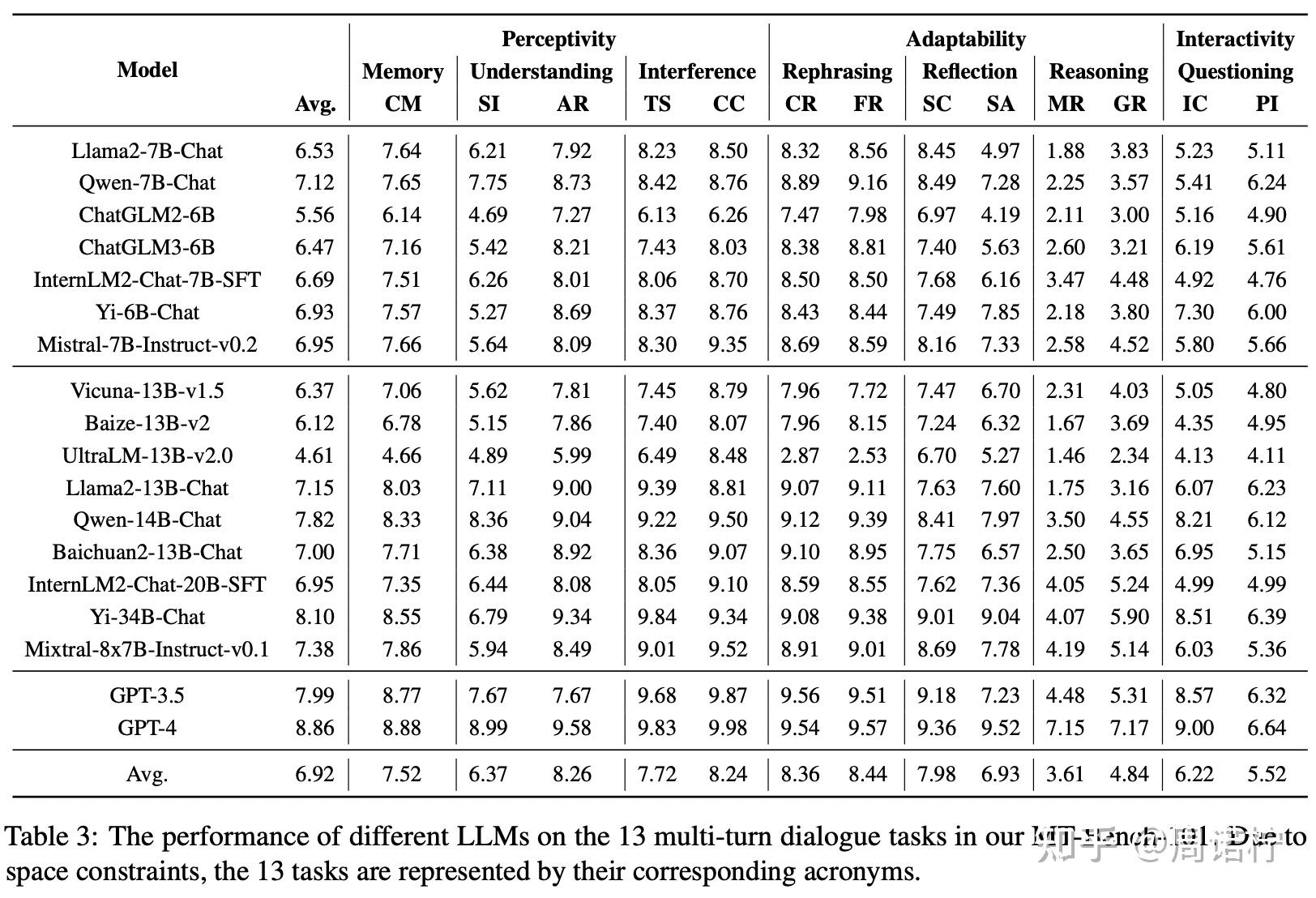 MT-Bench-101: 评估大型语言模型在多轮对话中的精细基准测试 - 知乎