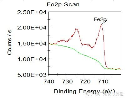 XPS测试/X射线光电子能谱（型号 EscaLab 250Xi） - 知乎