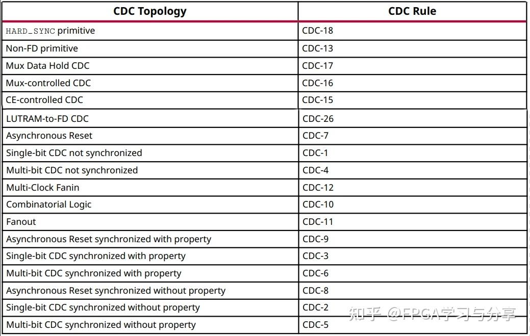 Vivado时序报告之CDC详解大全 - 知乎