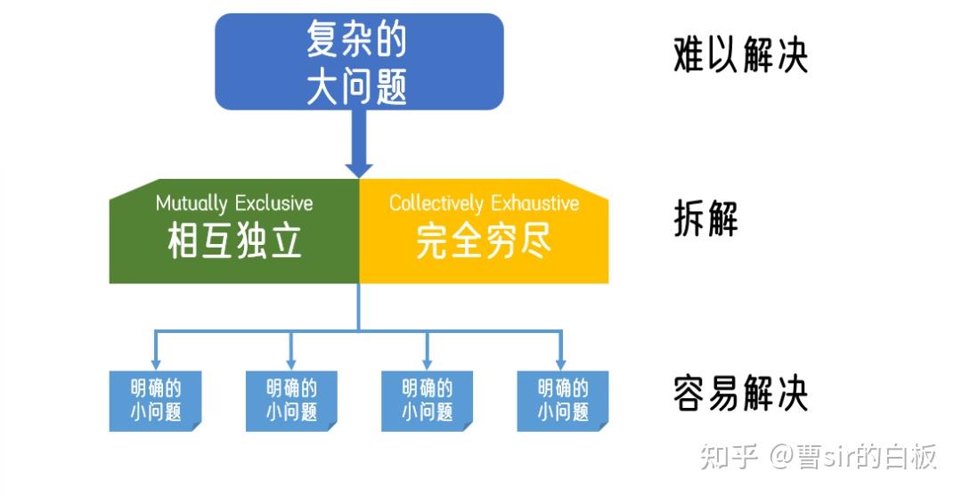 逻辑思维-浅析MECE的法则原理与实际运用 - 知乎